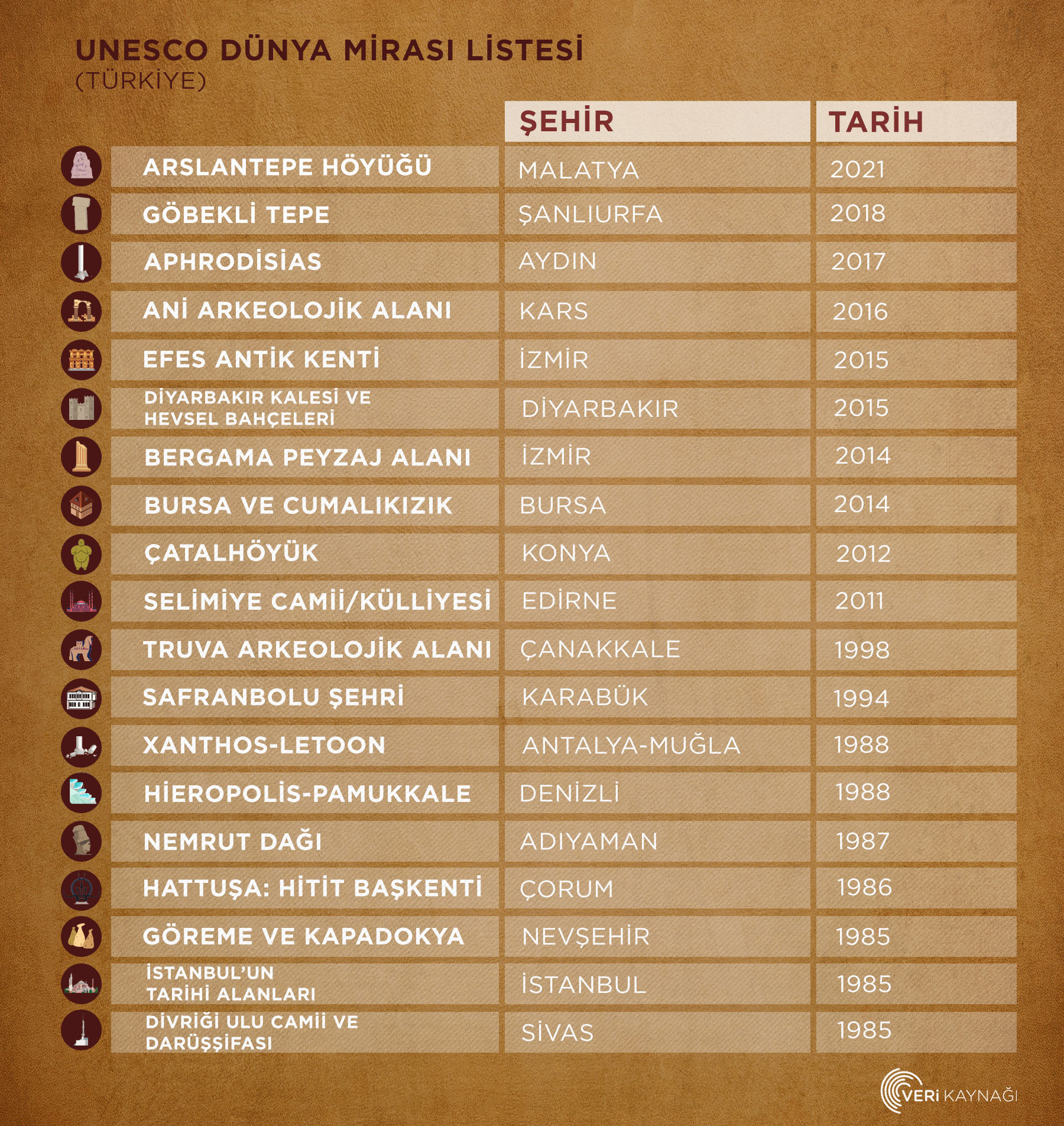 UNESCO Dünya Mirası Listesi ve Türkiye | Veri Kaynağı - Veri Kaynağı UNESCO Dünya Mirası Listesi ve Türkiye | Veri Kaynağı - Veri Kaynağı