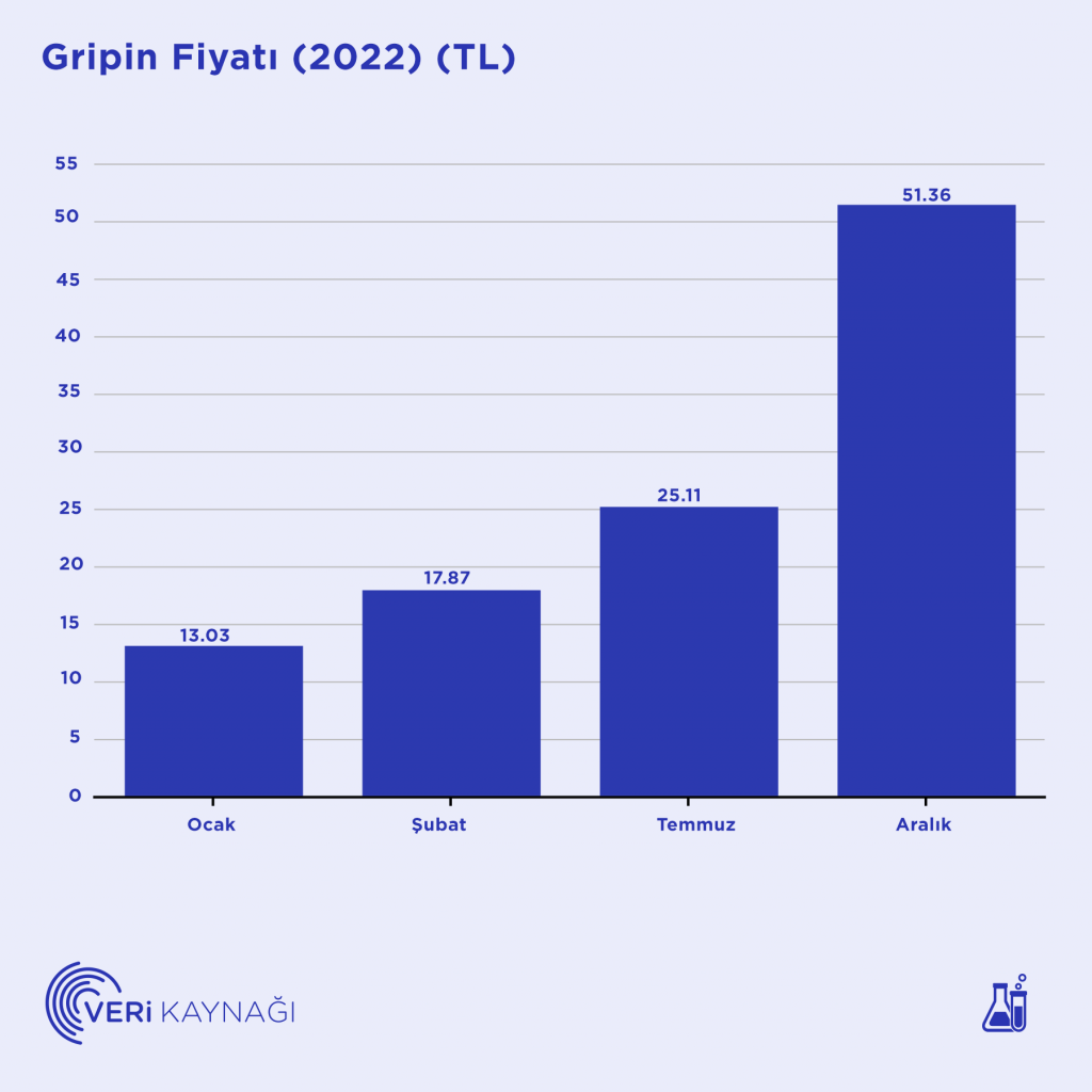 Gripin Fiyatı Bir Yılda %294 Zamlandı | Veri Kaynağı