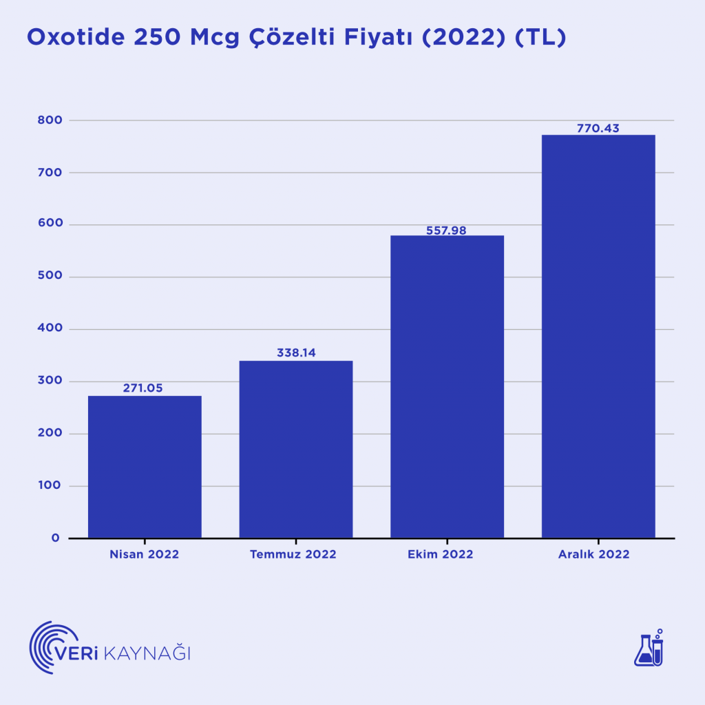 Gripin Fiyatı Bir Yılda %294 Zamlandı | Veri Kaynağı
