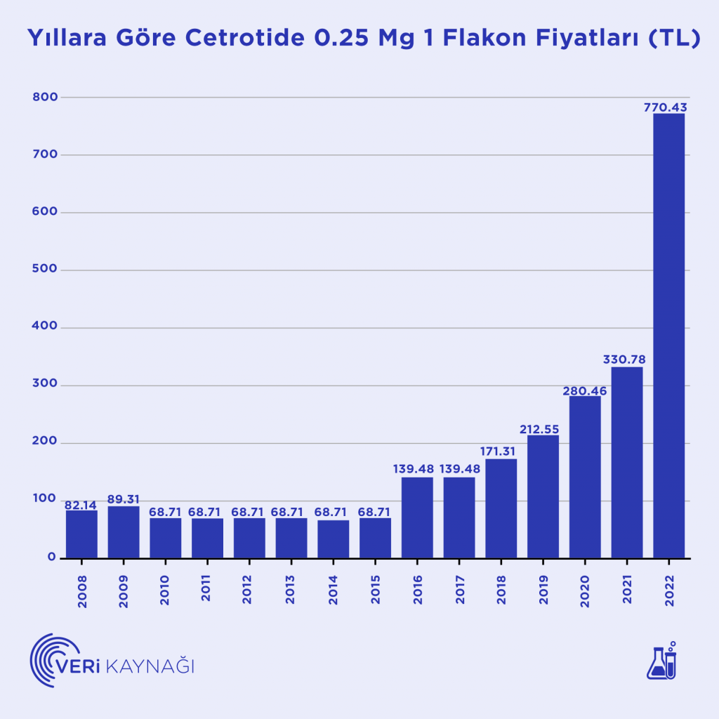 Gripin Fiyatı Bir Yılda %294 Zamlandı | Veri Kaynağı