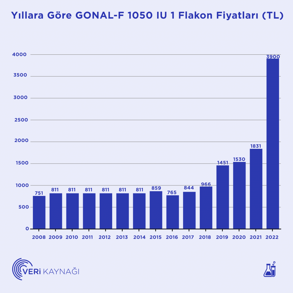 Gripin Fiyatı Bir Yılda %294 Zamlandı | Veri Kaynağı