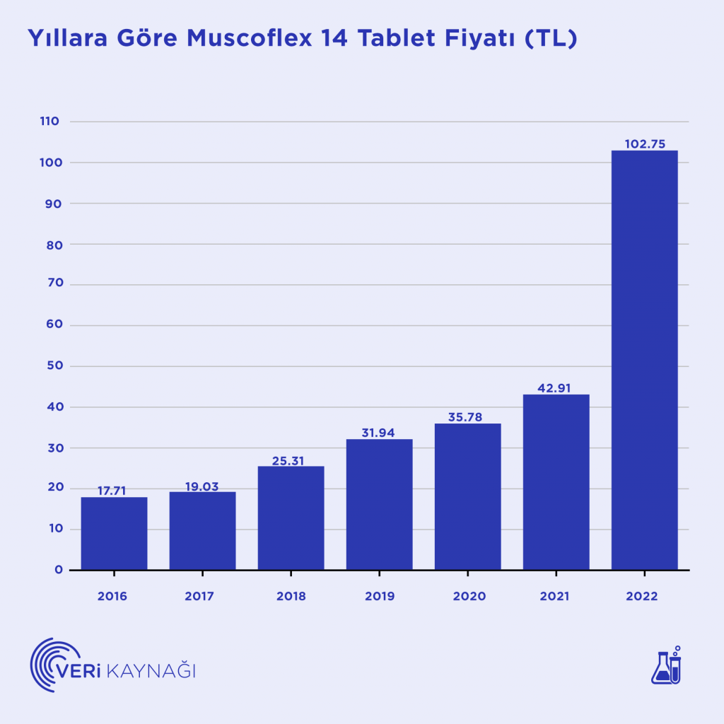 Gripin Fiyatı Bir Yılda %294 Zamlandı | Veri Kaynağı
